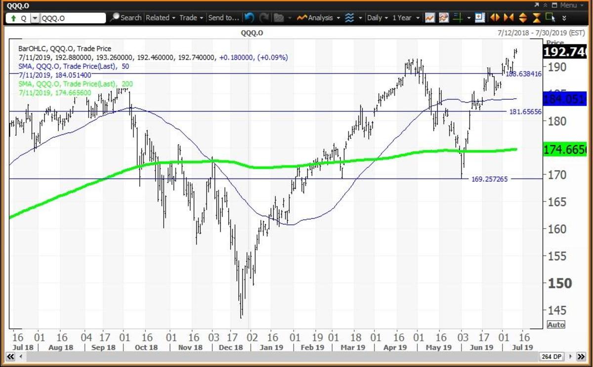 How to Trade ETFs, Diamonds, Spiders and QQQs as They Set New Highs ...