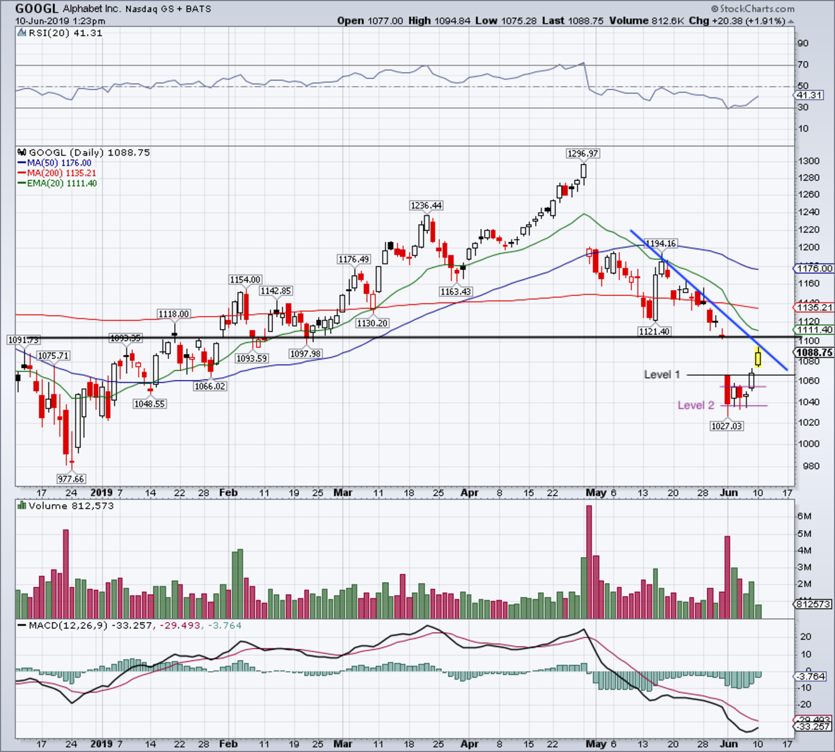 Is Alphabet Stock Gaining Steam or Losing It? - TheStreet