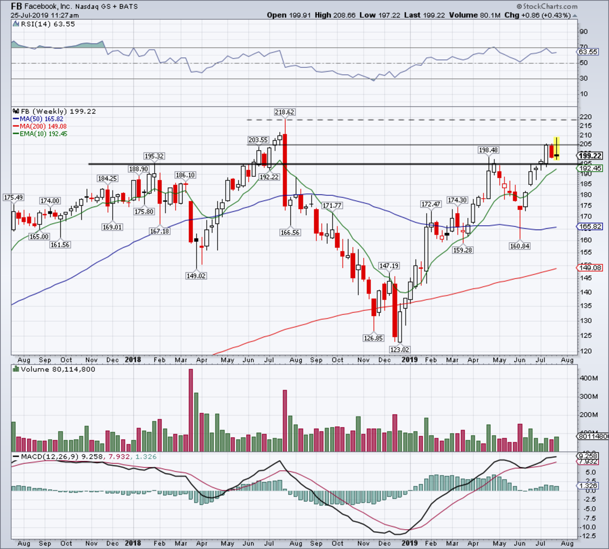 Can Facebook Stock Soar 30% to $260 After Earnings Beat? - TheStreet