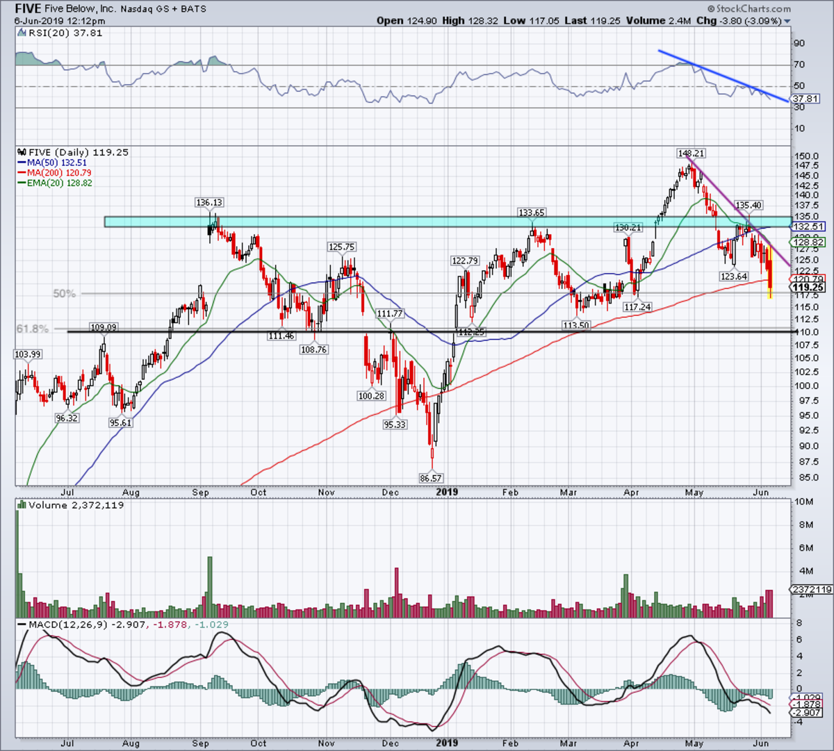 Wait to Buy Five Below as Stock Rolls Over on Earnings - TheStreet