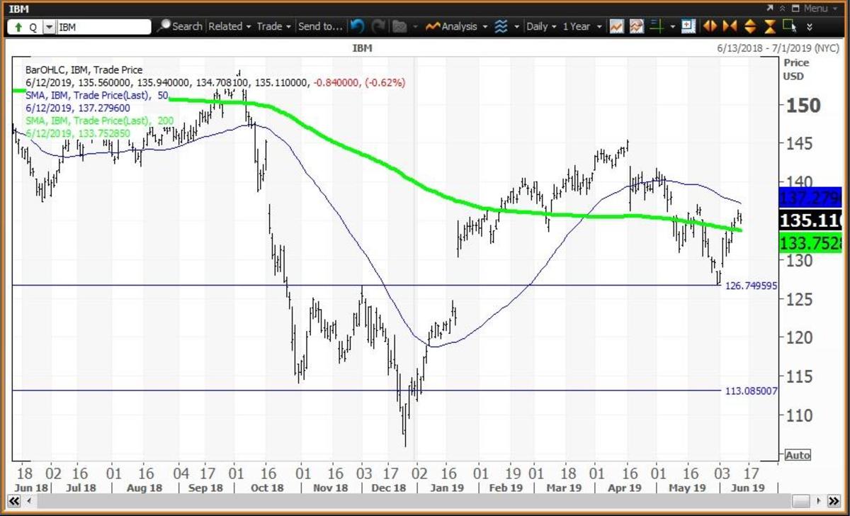 Buy IBM for Its Turnaround Story and Solid Dividend - TheStreet