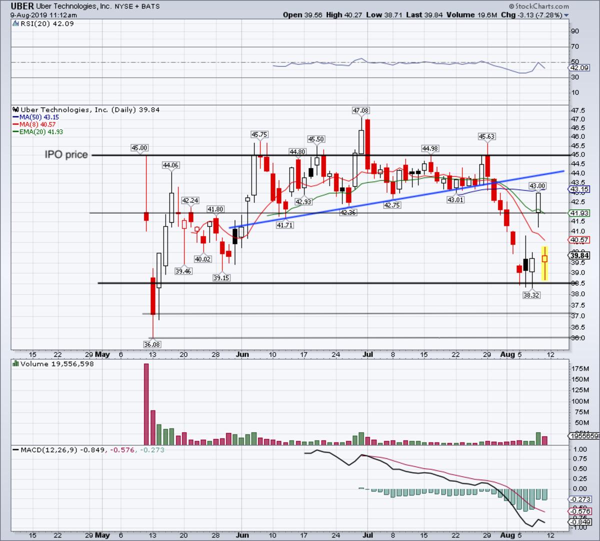 Buying Uber Stock? - This Is the Absolute Must-Hold Level - TheStreet