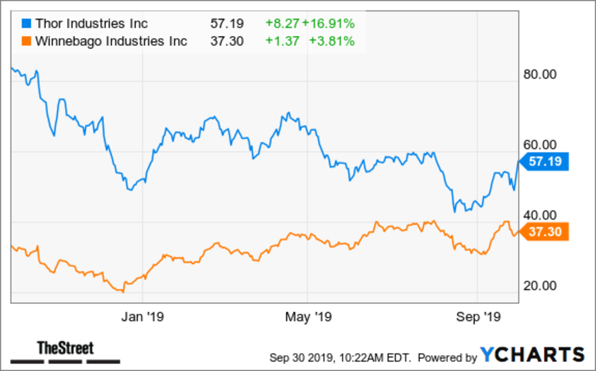 Thor Industries Shares Soar on Fourth-Quarter Profit Beat - TheStreet