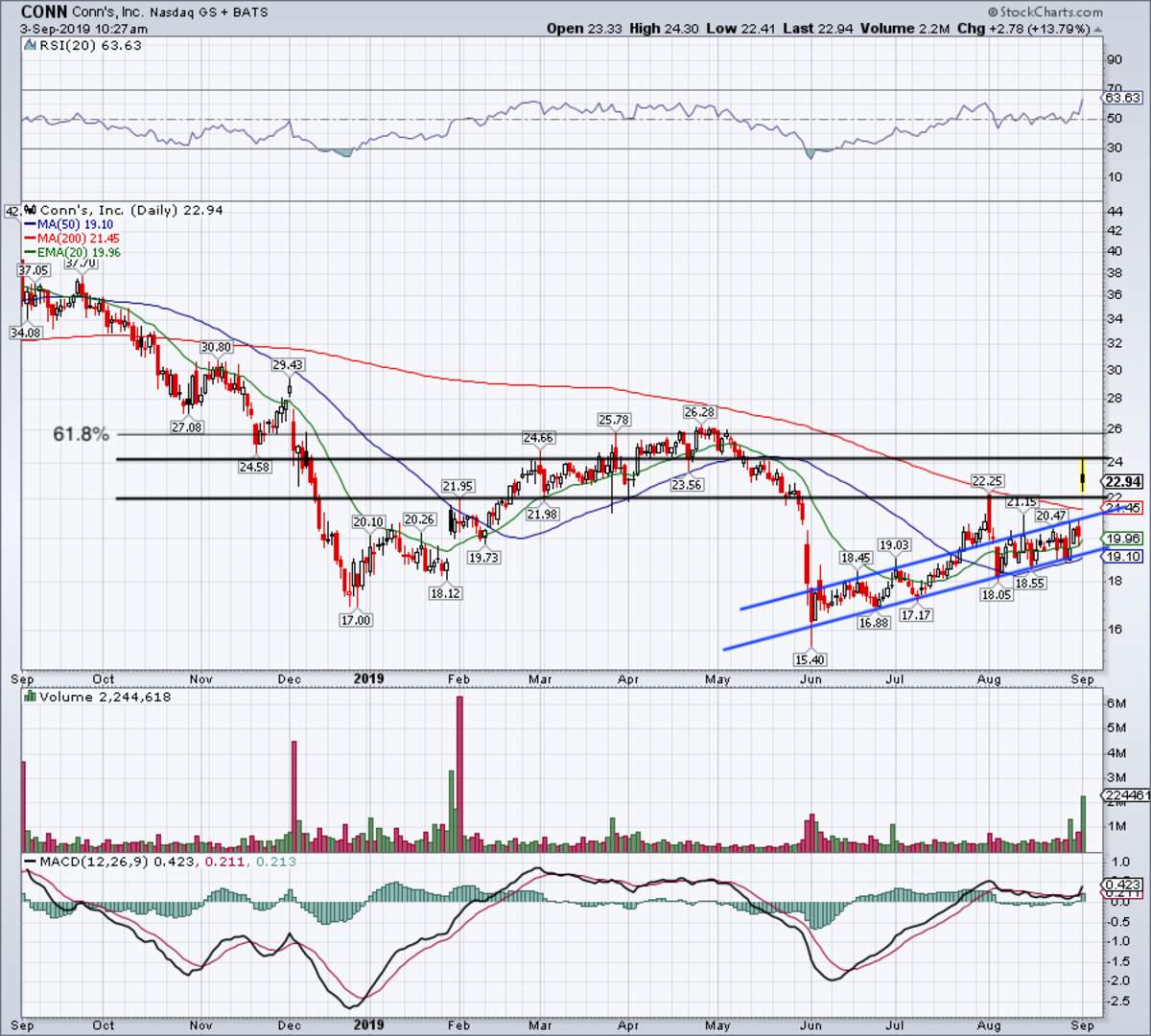 Conn's Stock Two Must-Know Levels After Earnings Surge - TheStreet