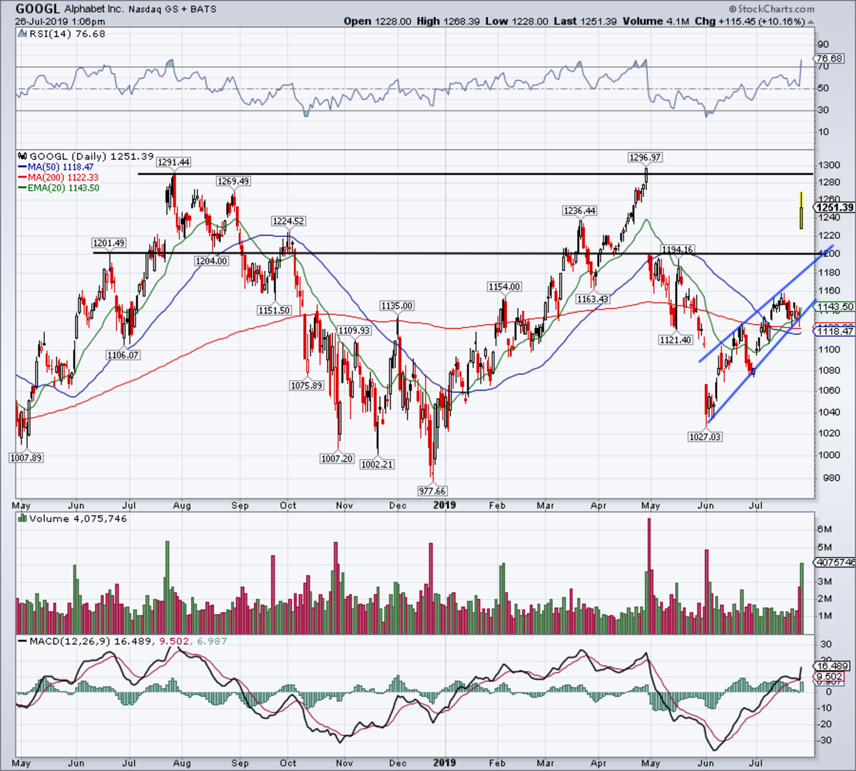 How to Trade Alphabet's Robust Earnings Rally - TheStreet