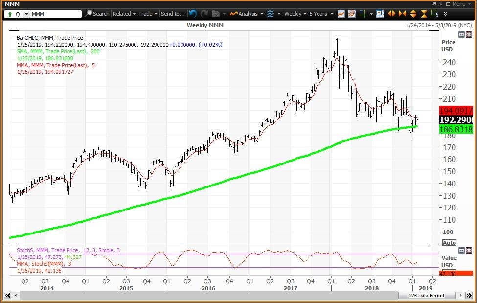 3M Charts Suggest a Core Long Position Pre-Earnings - TheStreet