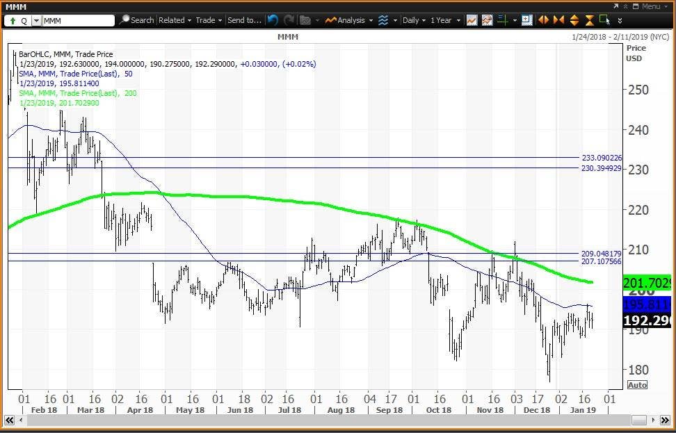 3M Charts Suggest a Core Long Position Pre-Earnings - TheStreet