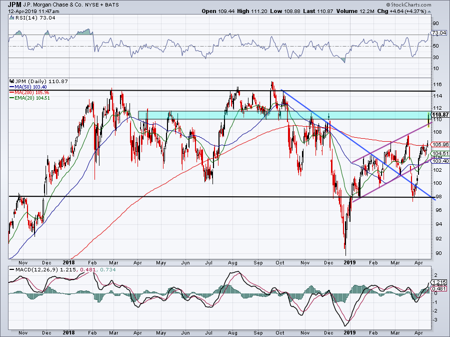 Is JPMorgan Stock Finally Set to Break Out After Earnings? - TheStreet