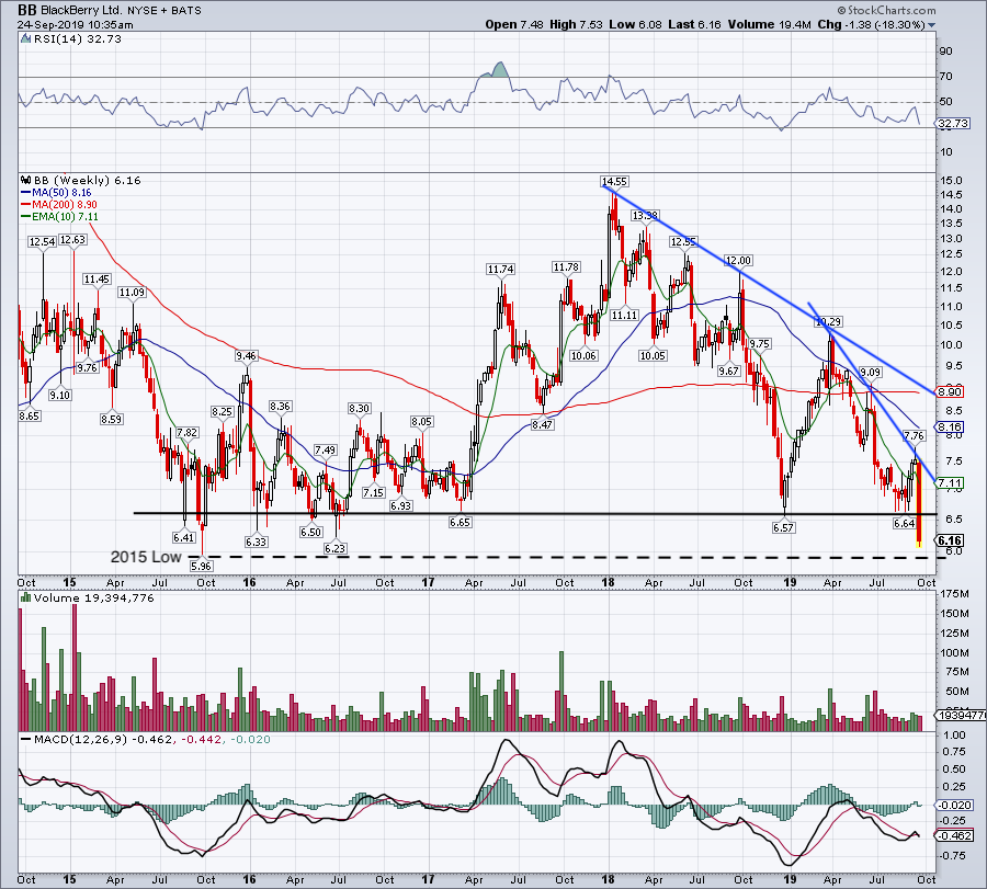 BlackBerry Stock Is Crashing Through Key Support - Now What? - TheStreet