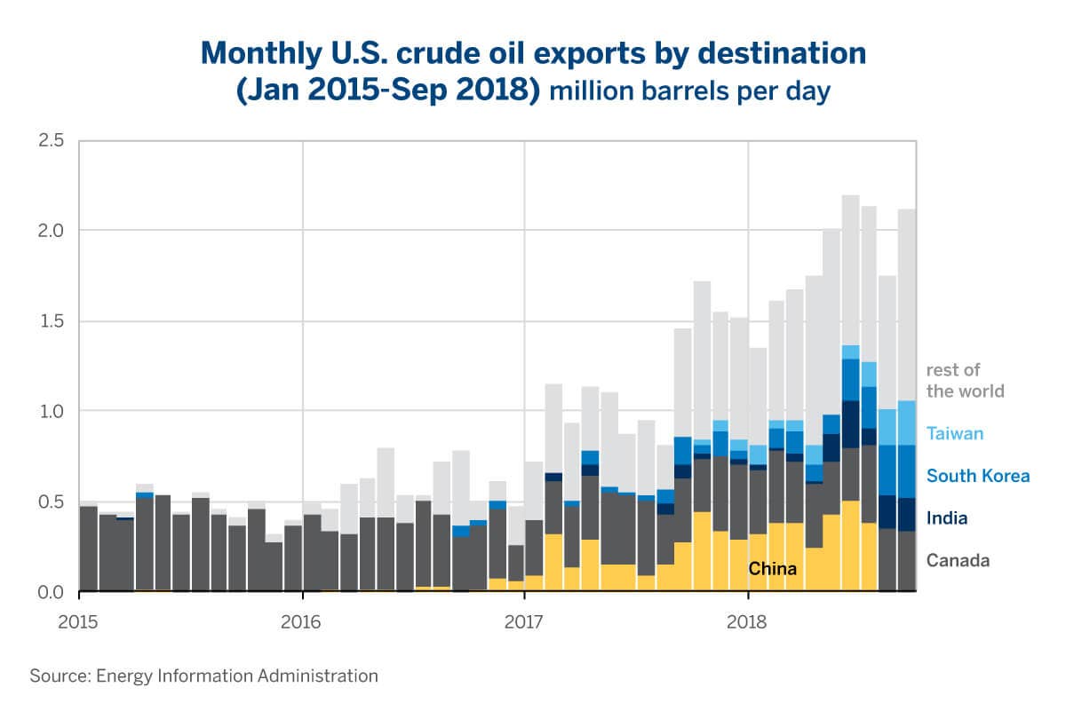 What to Watch in Energy Markets in 2019 - TheStreet