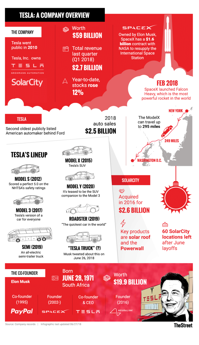 Tesla Went Public 8 Years Ago Today: Here's What the Company Now Looks ...