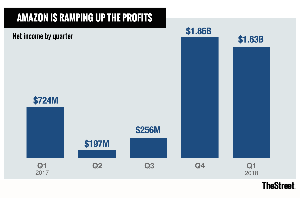 Amazon Shares on Record Path, Challenging Apple as World's Biggest ...