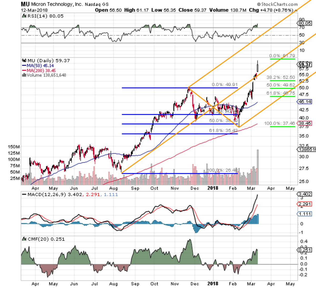 Micron's Stock Has Exploded on Takeover Speculation - TheStreet