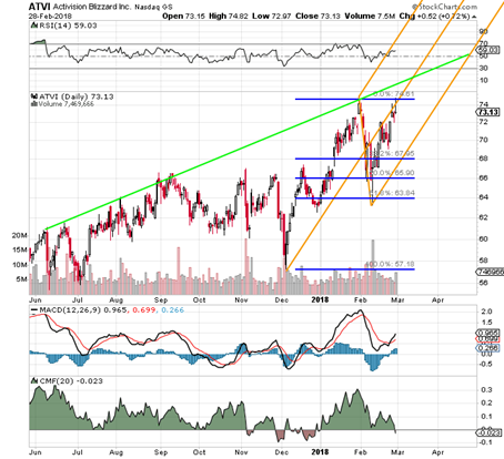 Activision Blizzard (NASDAQ:ATVI) Stock Offers Great Way to Profit From ...