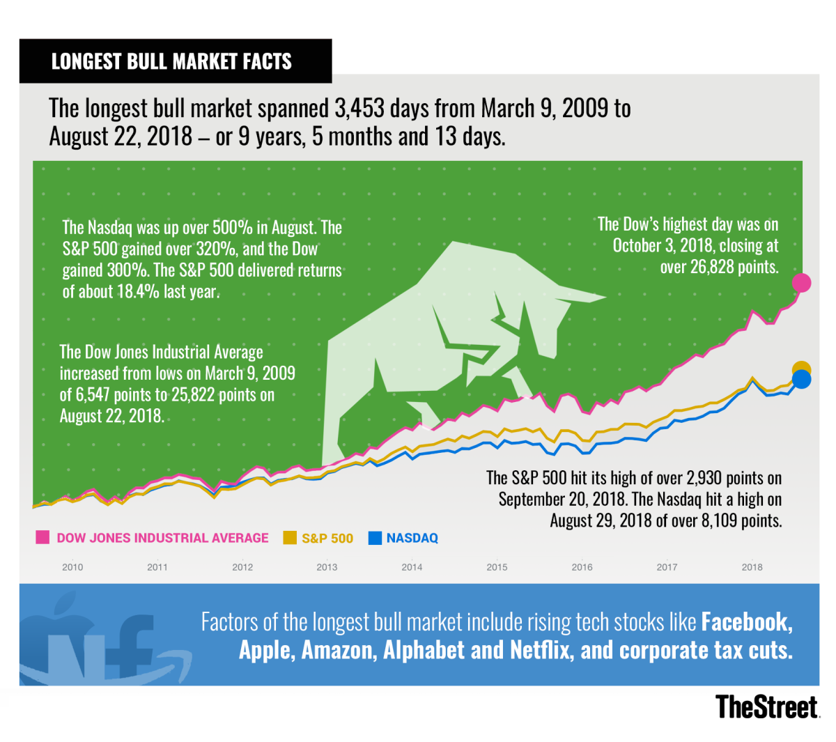 The Longest Bull Market: History and Facts in 2018 - TheStreet