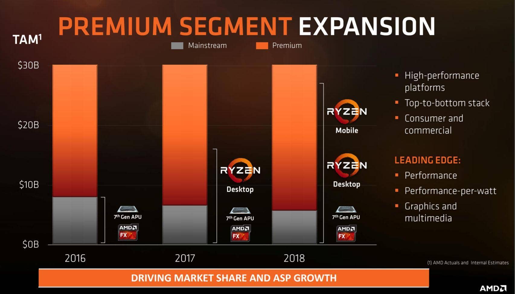 Head of AMD's Largest Segment Tells TheStreet: Expect More Share Gains ...
