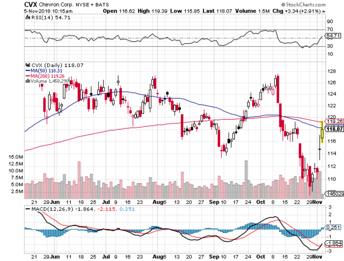 Here's How I'd Trade Chevron, Exxon Mobil Stocks Right Now - TheStreet