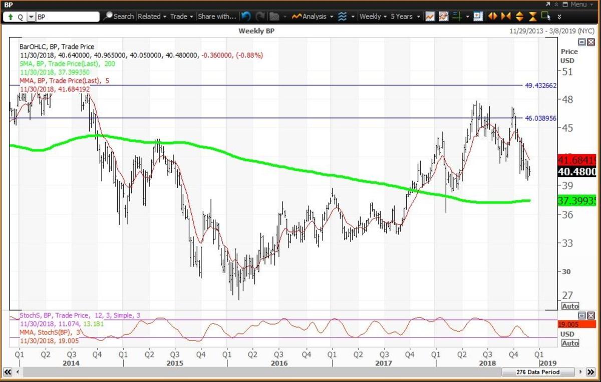 Buy Chevron, Shell Over Exxon, BP as Oil's 'Wild Ride' Continues ...