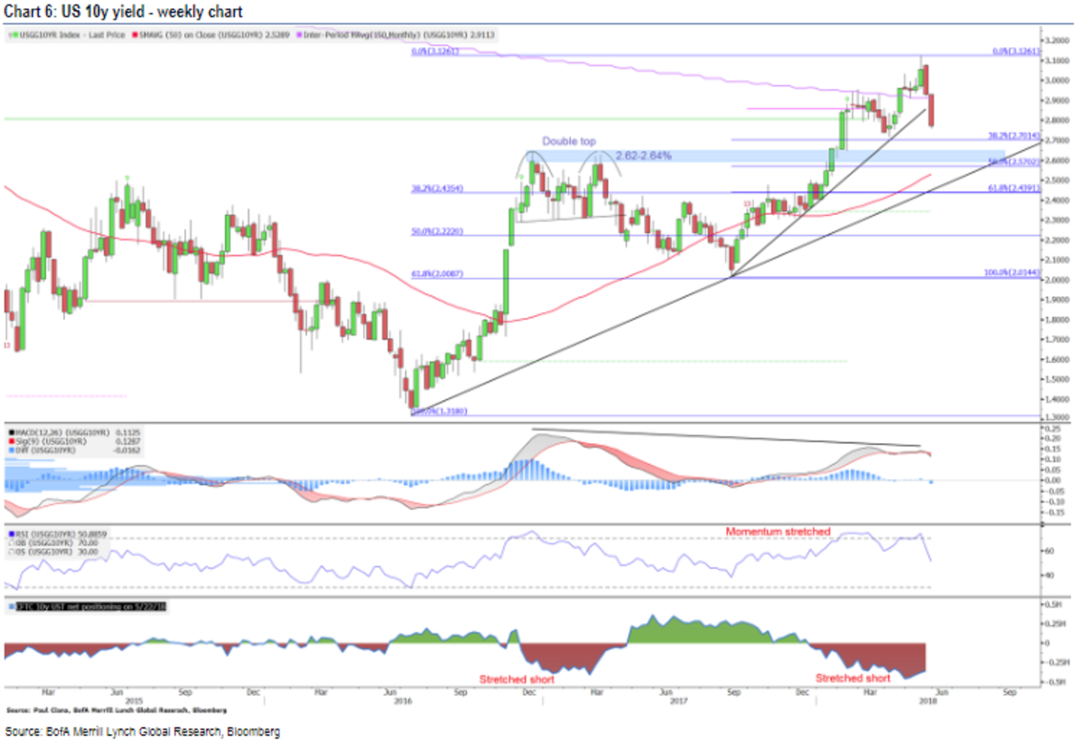 CHART: The U.S. 10-Year Treasury Note Has Been 'Devastated' - TheStreet