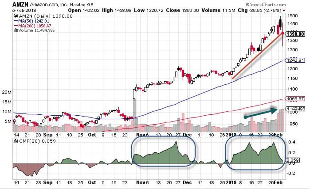 Tech Giants FANG Bite Back: Cramer's 'Off the Charts' - TheStreet