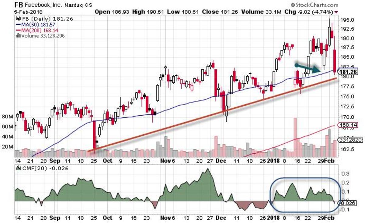 Tech Giants FANG Bite Back: Cramer's 'Off the Charts' - TheStreet