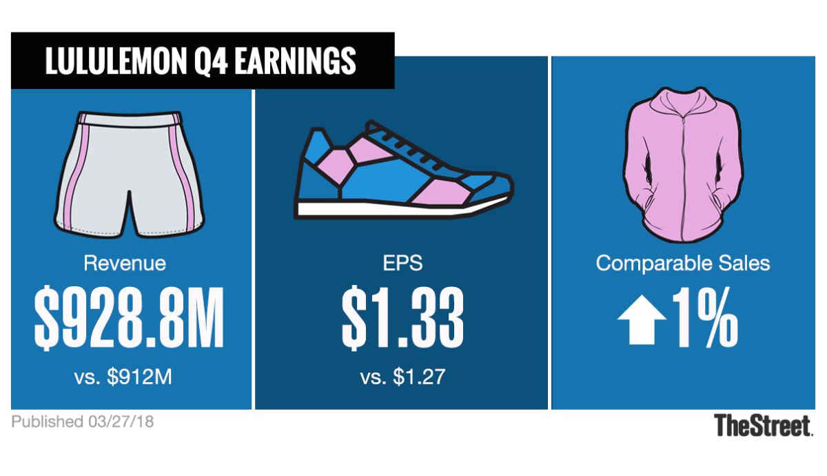 lululemon net revenue 2020