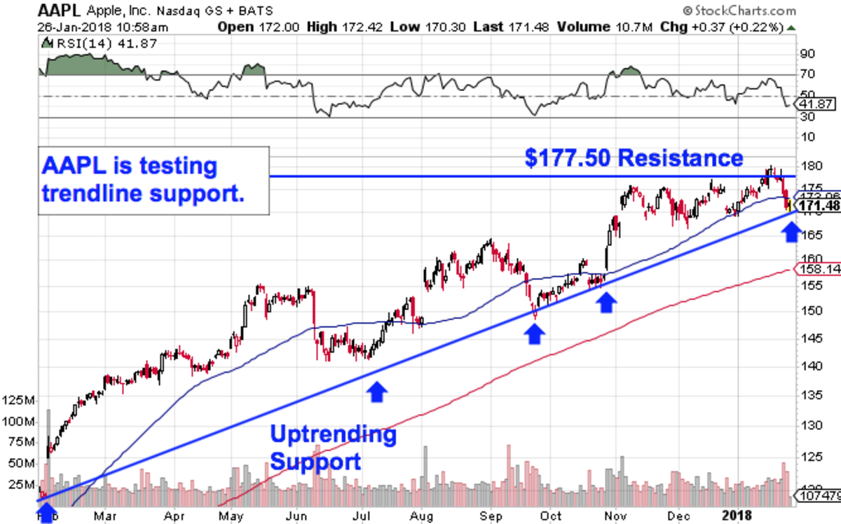 How to Trade Apple Stock Ahead of Earnings - TheStreet