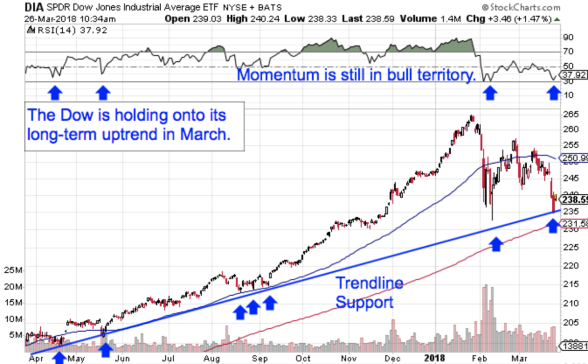 Your Retirement Account Shouldn't Fear the Dow - TheStreet