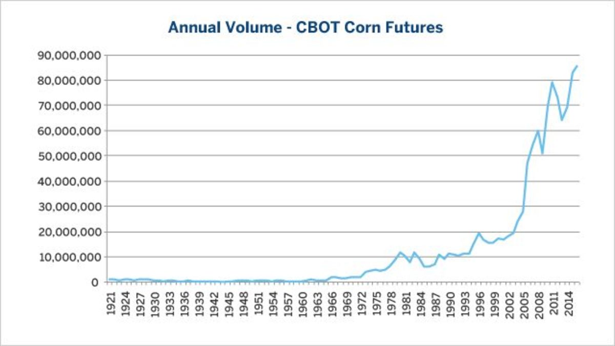 How Grain Futures Revolutionized Finance - TheStreet