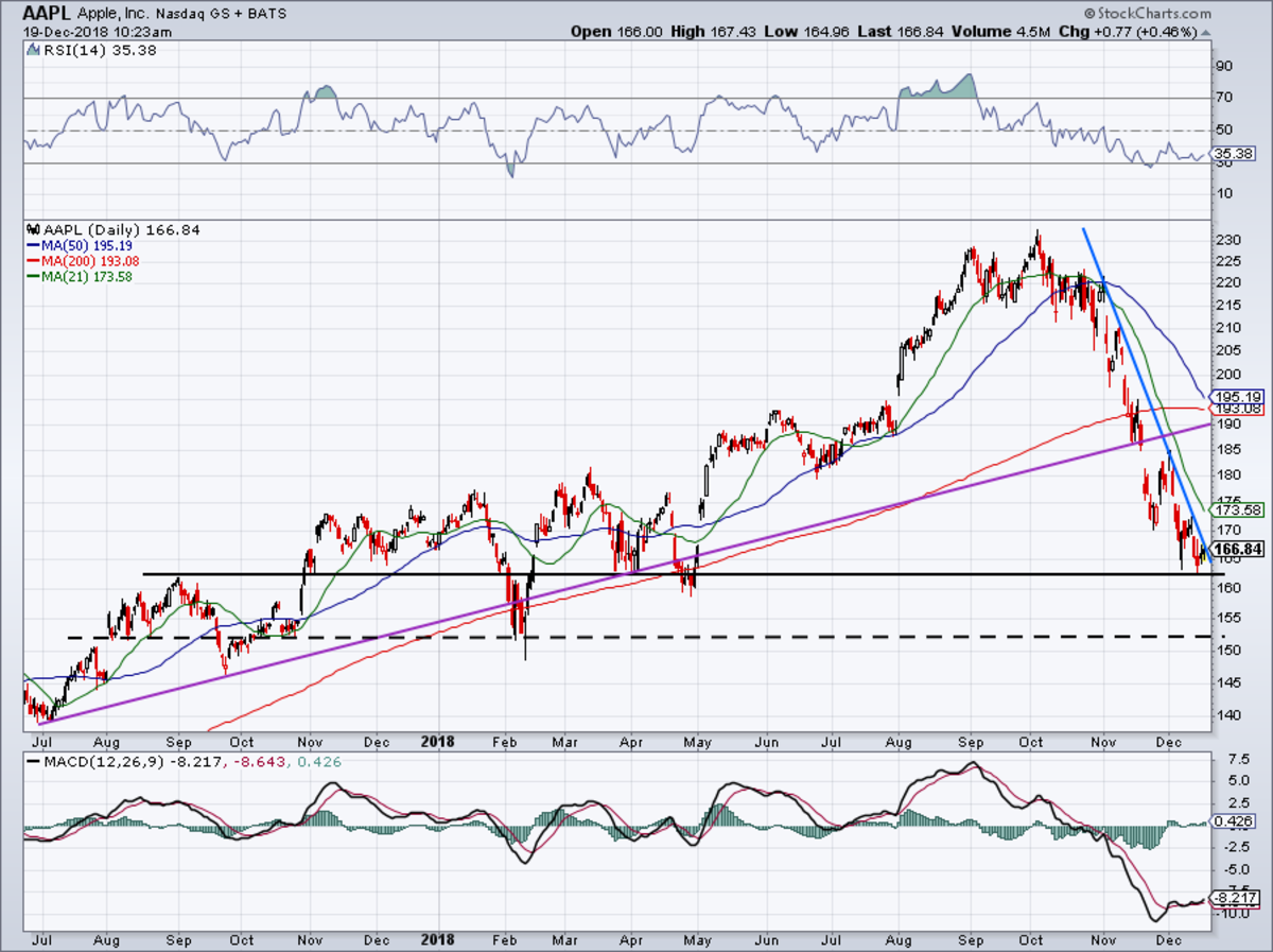 Is It Time to Buy Apple Stock Yet? - TheStreet