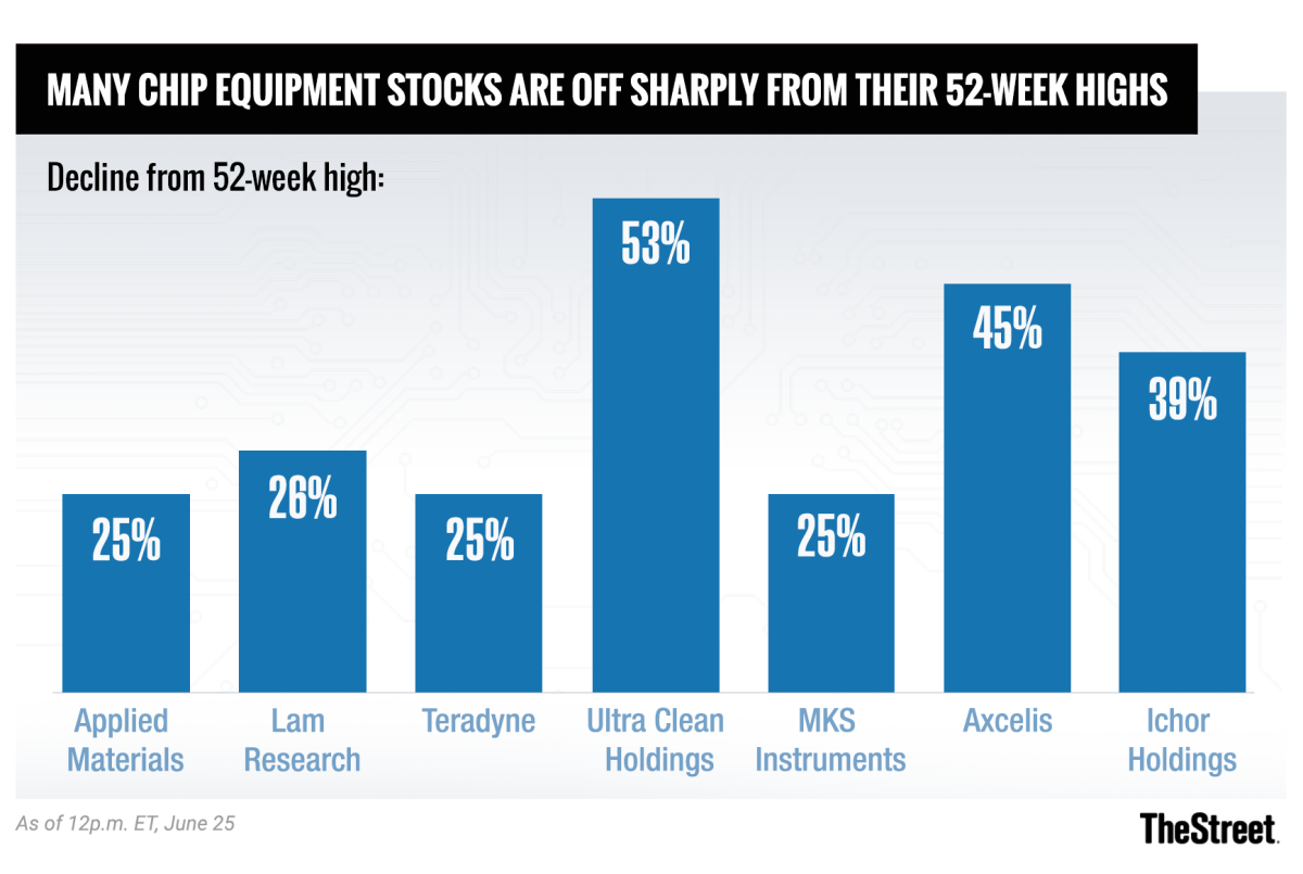 Many Chip Stocks Look Cheap Here, as Long as the Economy Holds Up ...