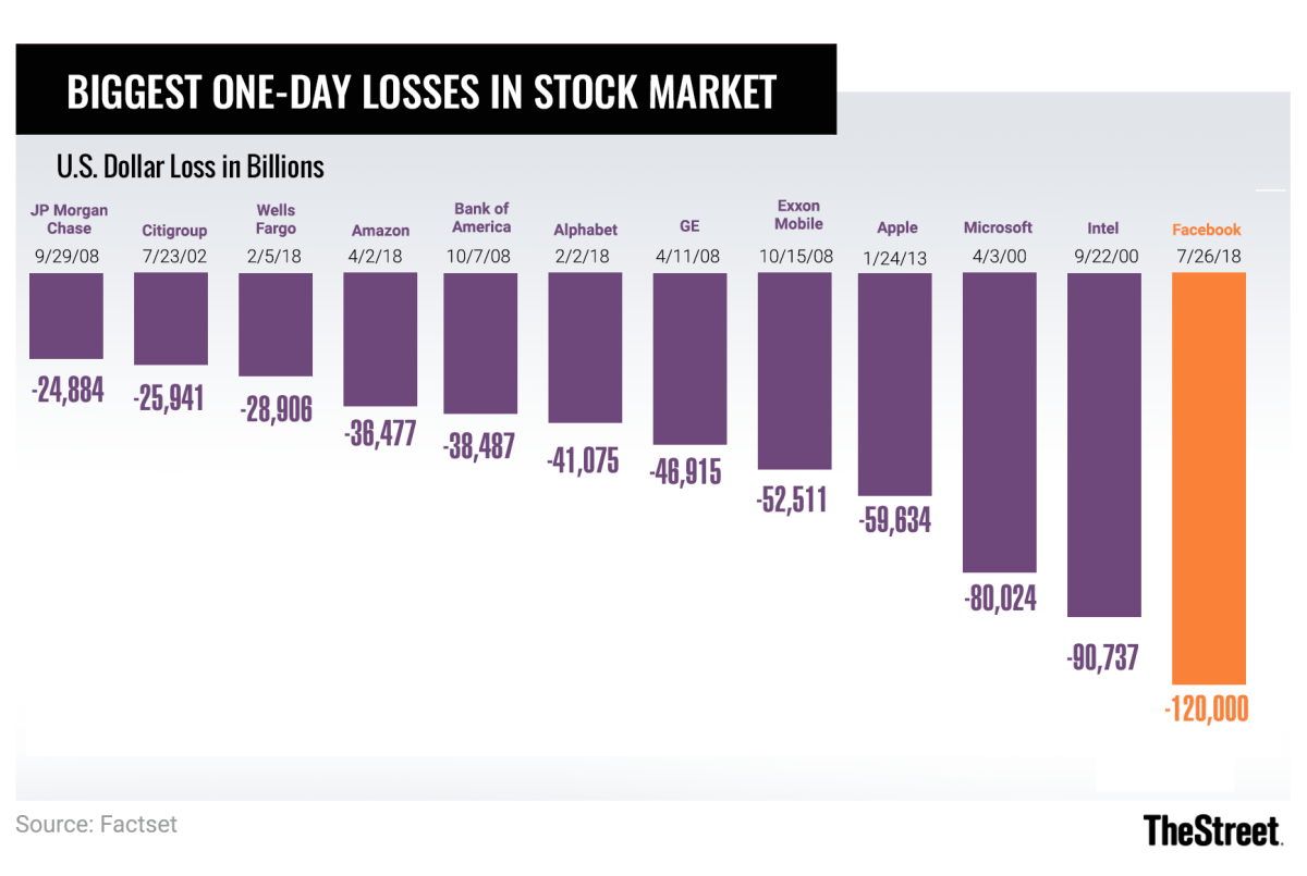 Facebook Just Had the Worst Day in Stock Market History - TheStreet