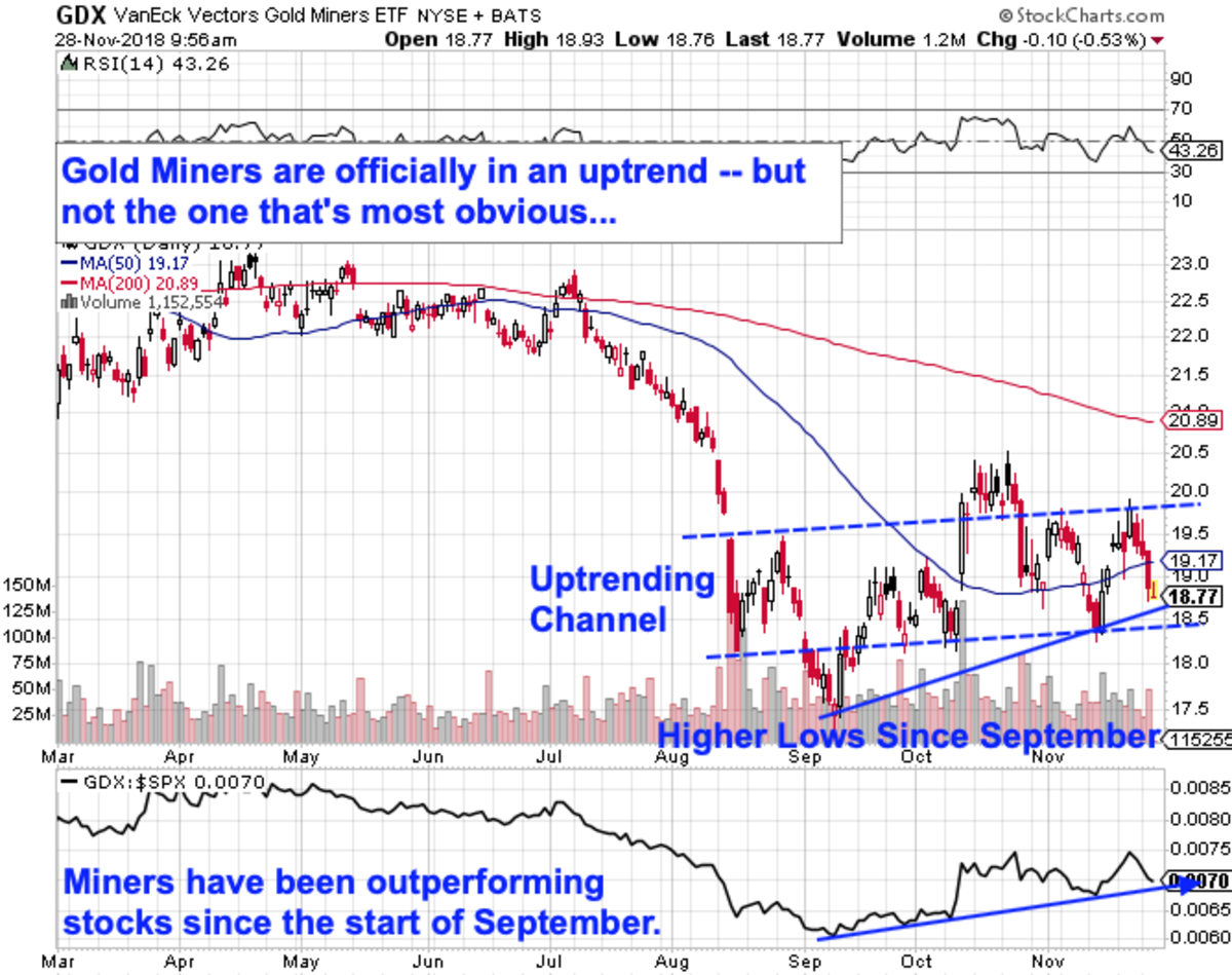 Here's Why Investors Should Still Pay Attention to Gold Miners: Chart ...