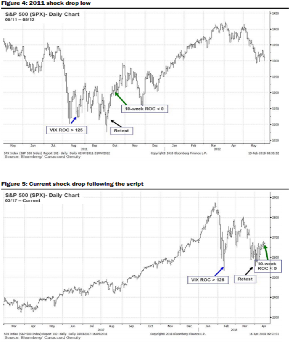 The 'Shock Drop' Indicator Hints the Stock Market's Bottom for 2018 Has ...