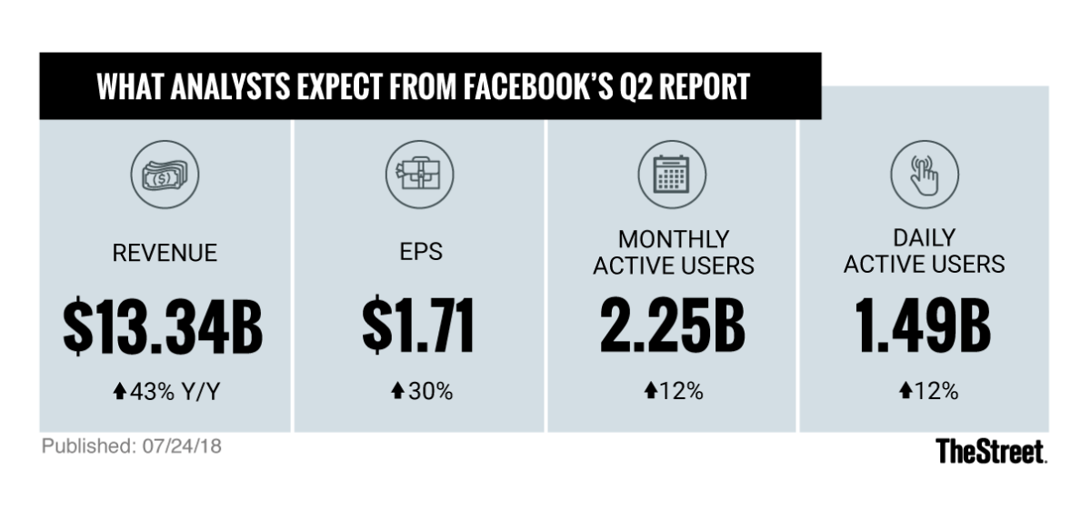 Facebook's Q2 Earnings on Wednesday: 5 Key Things to Watch - TheStreet