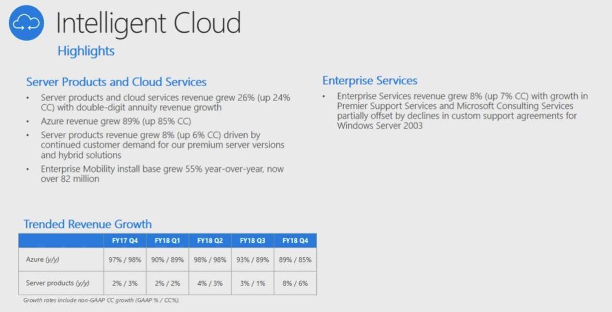 Microsoft Pops on Strong Earnings and Guidance: 8 Key Takeaways - TheStreet