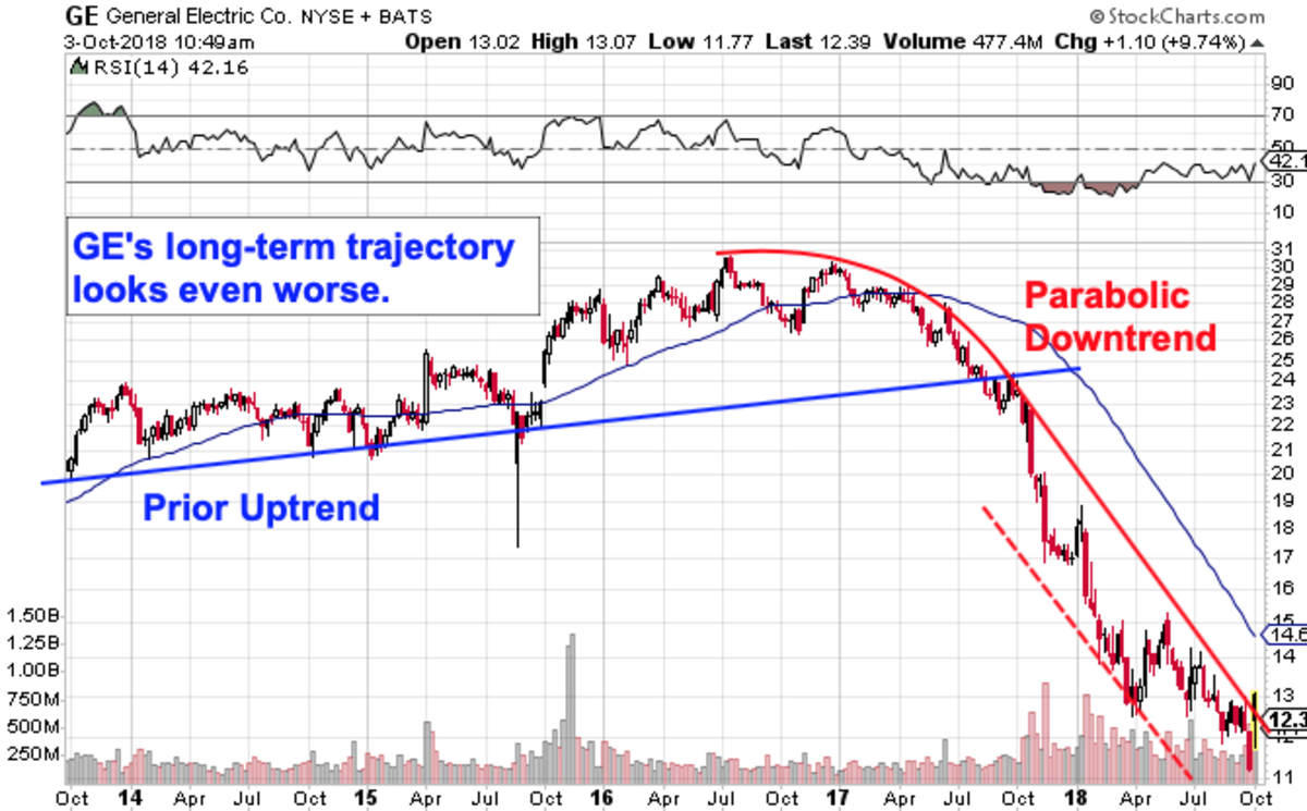 GE Is Still a Stock to Avoid in 2018: Chart - TheStreet