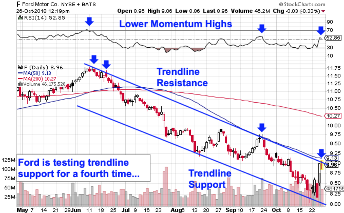 Steer Clear of Ford (F) During This Correction - TheStreet