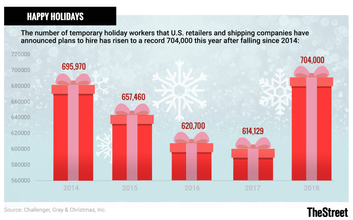 Retailers Like Target and Amazon Plan Massive Holiday Hiring, Says ...