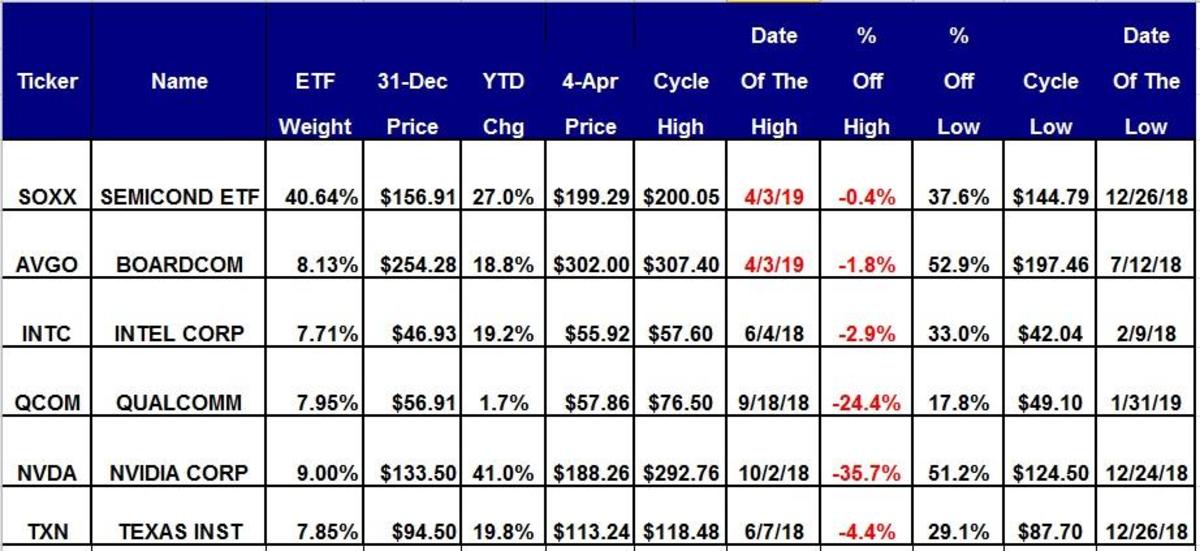 Buy the Semiconductor ETF for Economic Gains as Momentum Builds - TheStreet