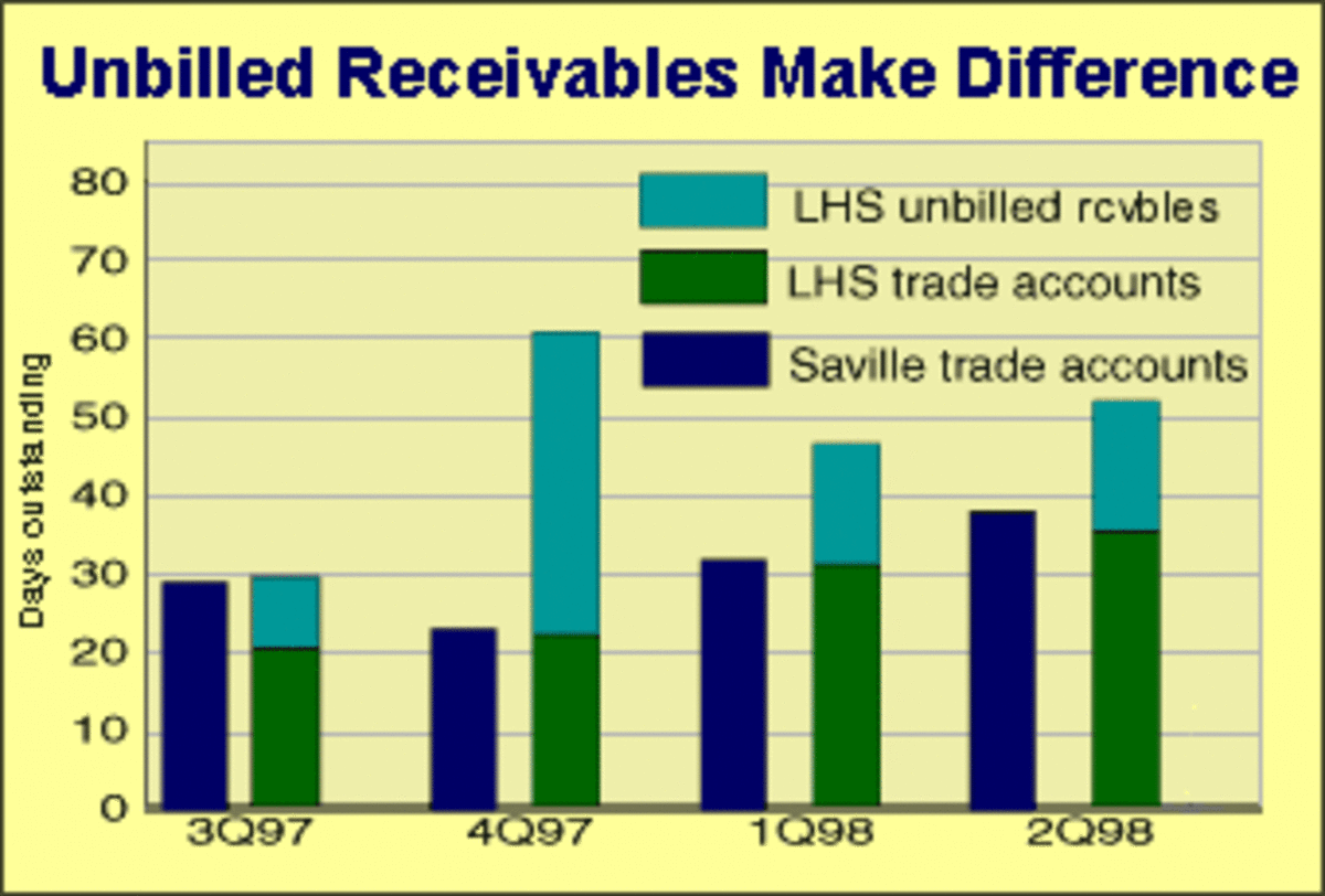LHS Group and the Case of the Unbilled Receivables - TheStreet