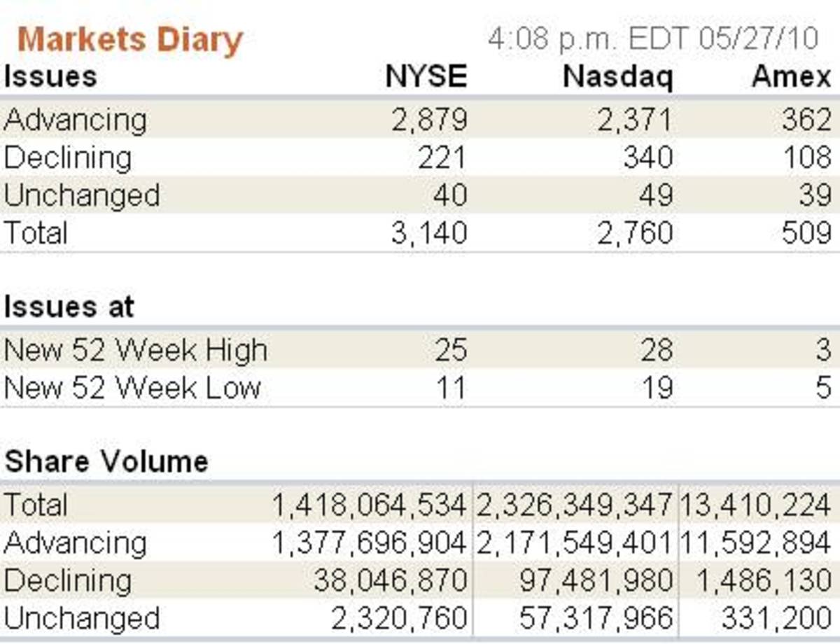 Oversold Month-End Window Dressing Market Rally: Dave's Daily - TheStreet