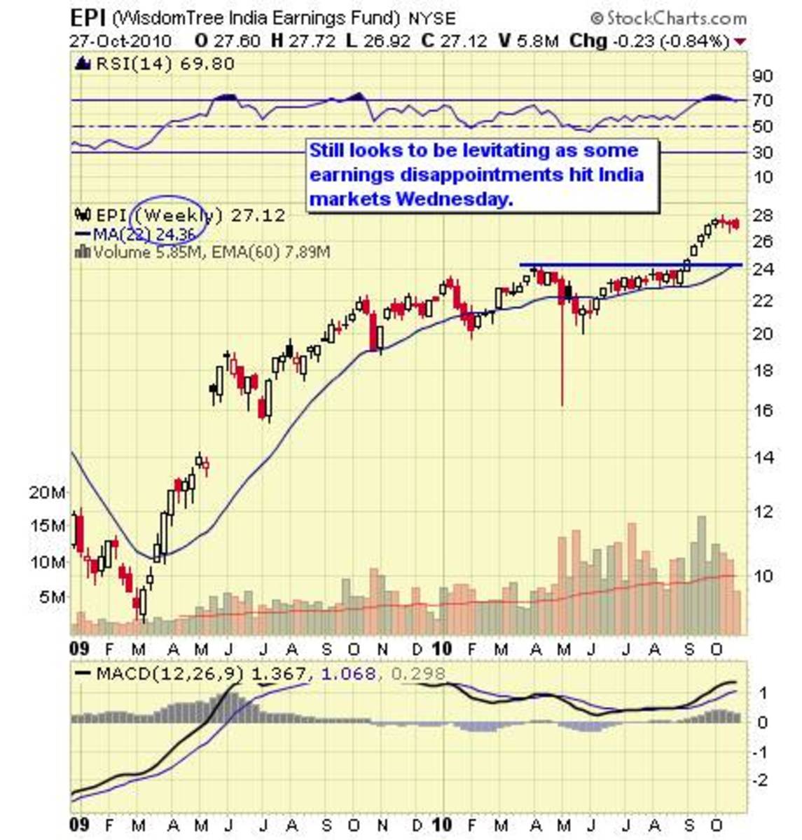 Bulls Get Edgy: Dave's Daily - TheStreet