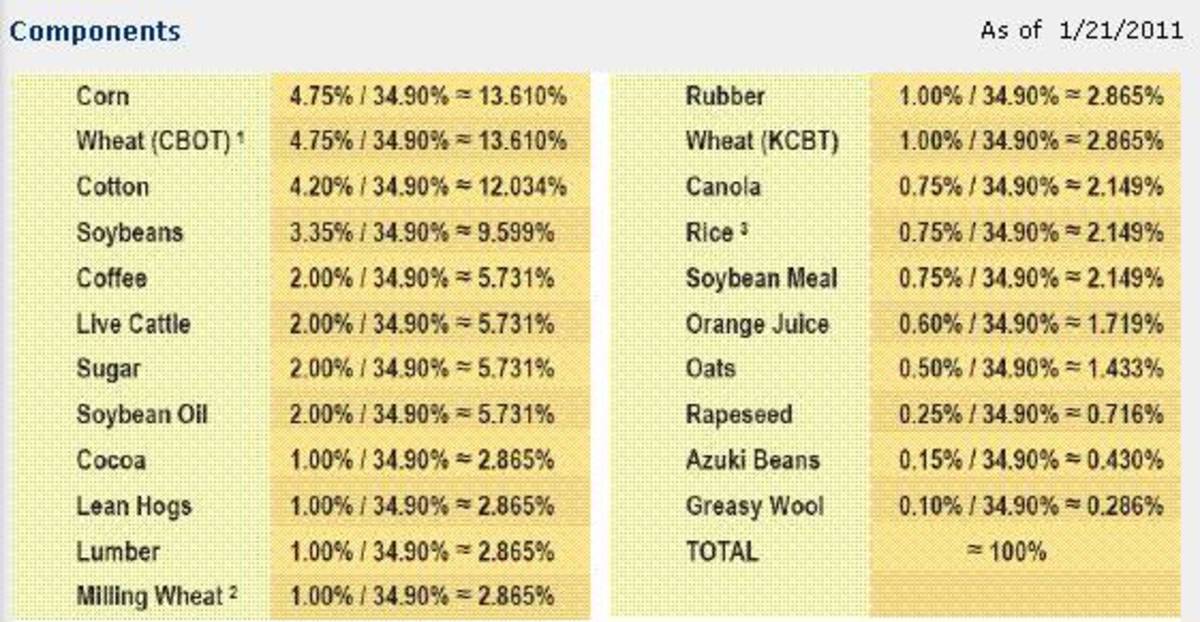 Top 10 Agricultural Commodity ETFs - TheStreet