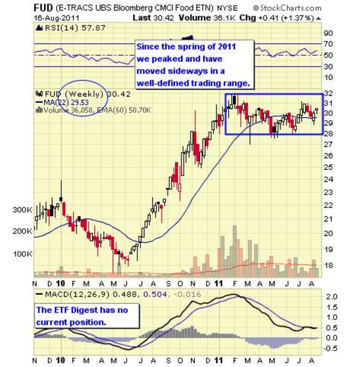 Top 10 Agricultural Commodity ETFs - TheStreet