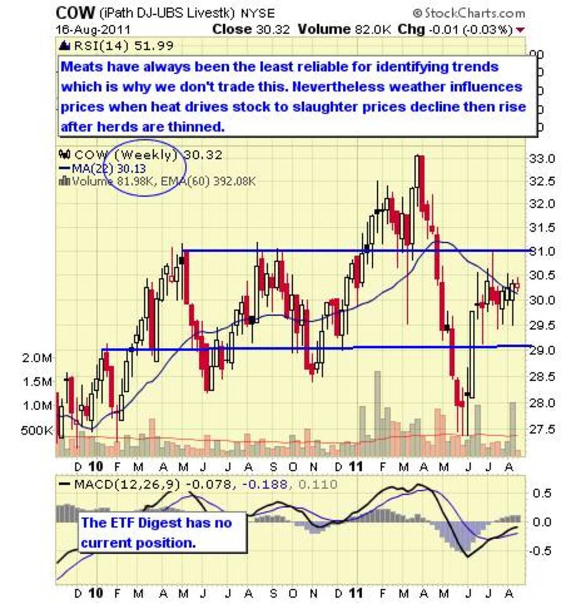 Top 10 Agricultural Commodity ETFs - TheStreet