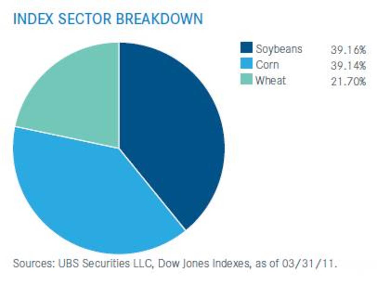 Top 10 Agricultural Commodity ETFs - TheStreet