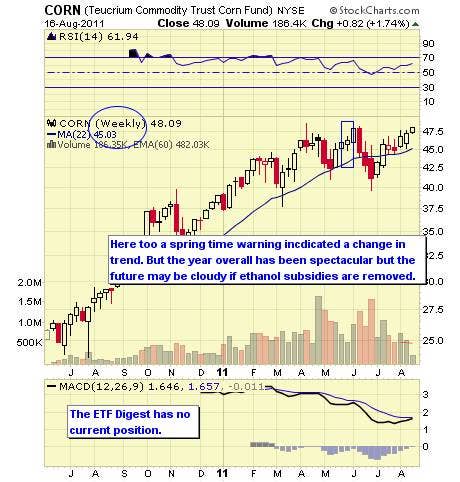Top 10 Agricultural Commodity ETFs - TheStreet