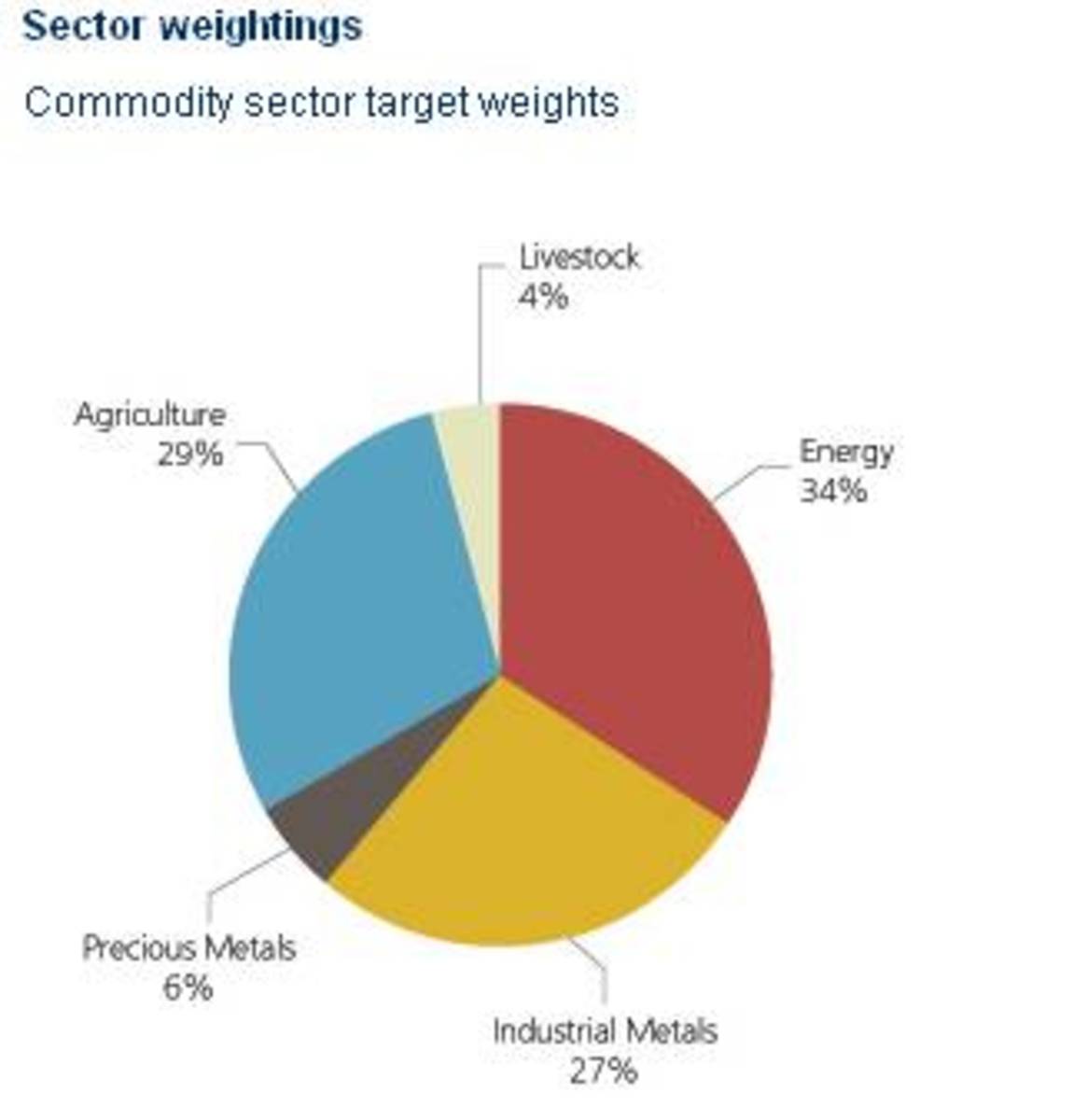 Top 10 Commodity Tracking ETFs - TheStreet
