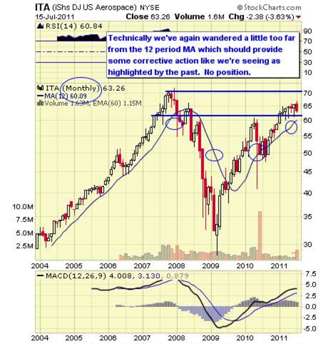 Top 10 Industrial ETFs - TheStreet
